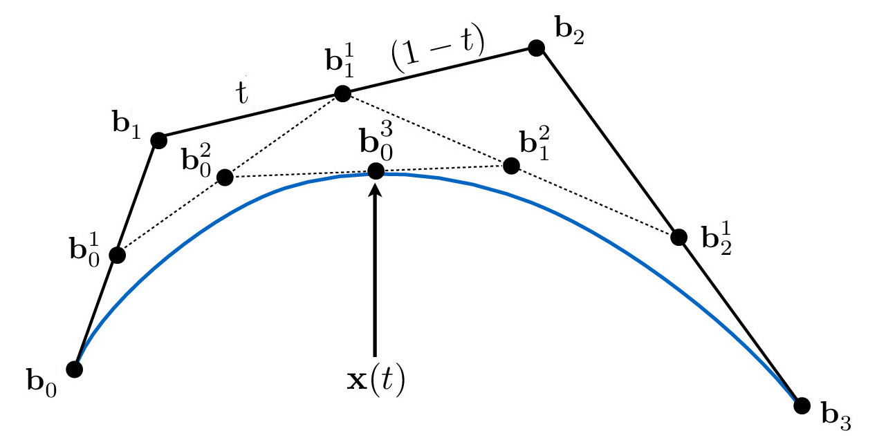 The following equations are used to evaluate the point at value t.This ...