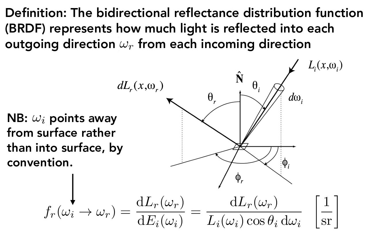 BRDF