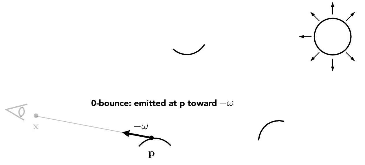Figure 3.1: Zero Bounce Figure 3.2: One Bounce