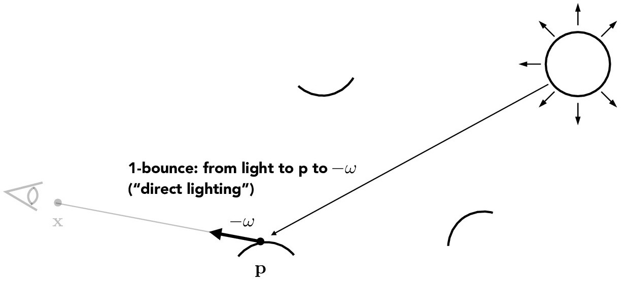 Figure 3.1: Zero Bounce Figure 3.2: One Bounce